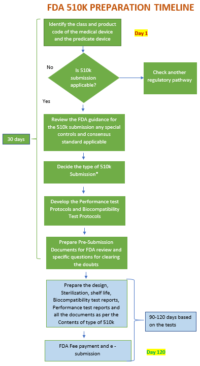 FDA 510k Submission Timeline and Approval Process