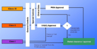 FDA 510k Submission Timeline and Approval Process