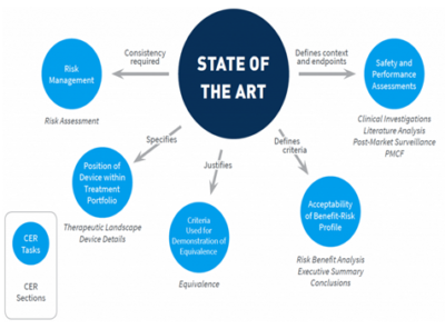 SOTA Analysis Guidance For Medical Devices